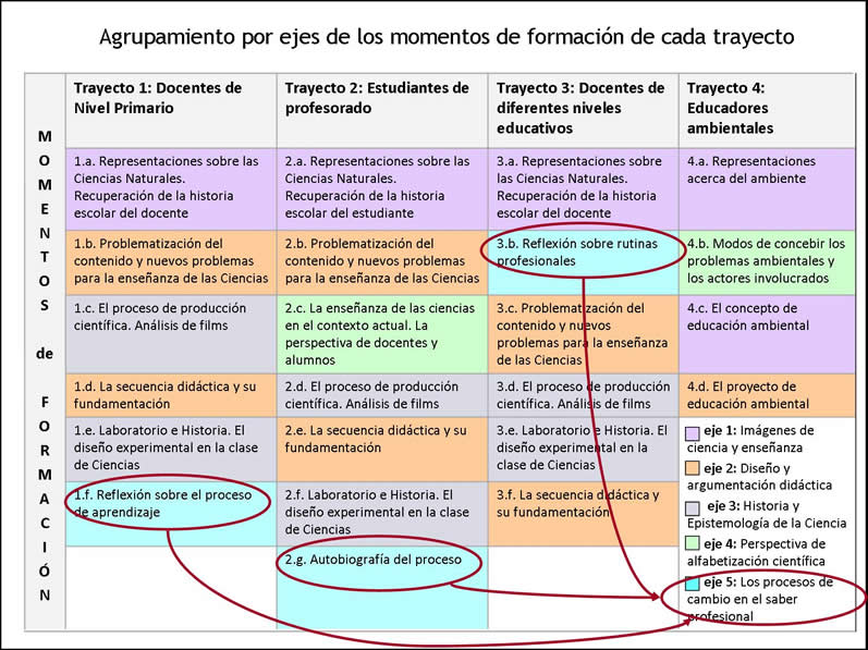 Figura 4. Agrupamiento de momentos según ejes de formación.